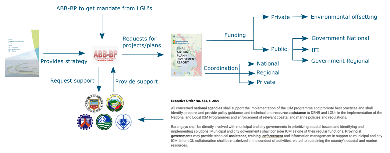 Proposed long-term institutional setting | North Manila Bay Flood ...