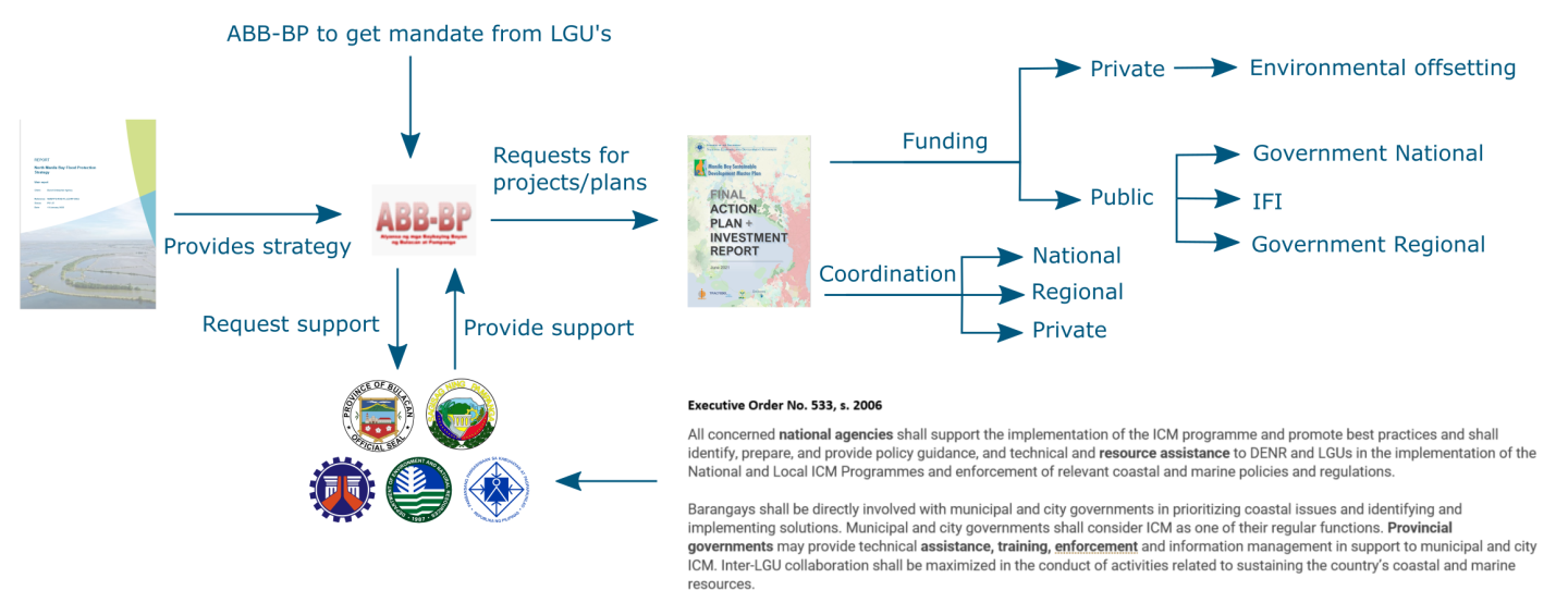 Proposed long-term institutional setting | North Manila Bay Flood ...