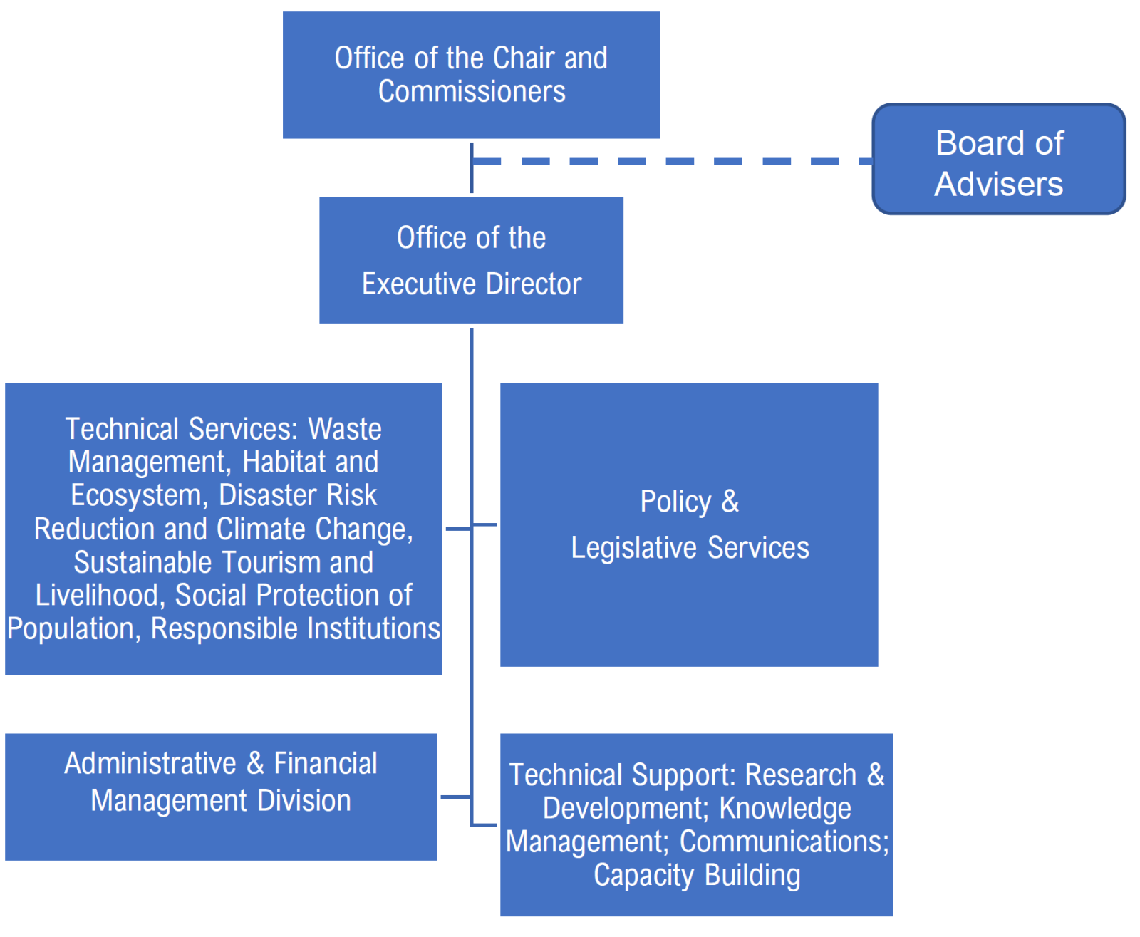 Existing regional & national institutional structures | North Manila ...