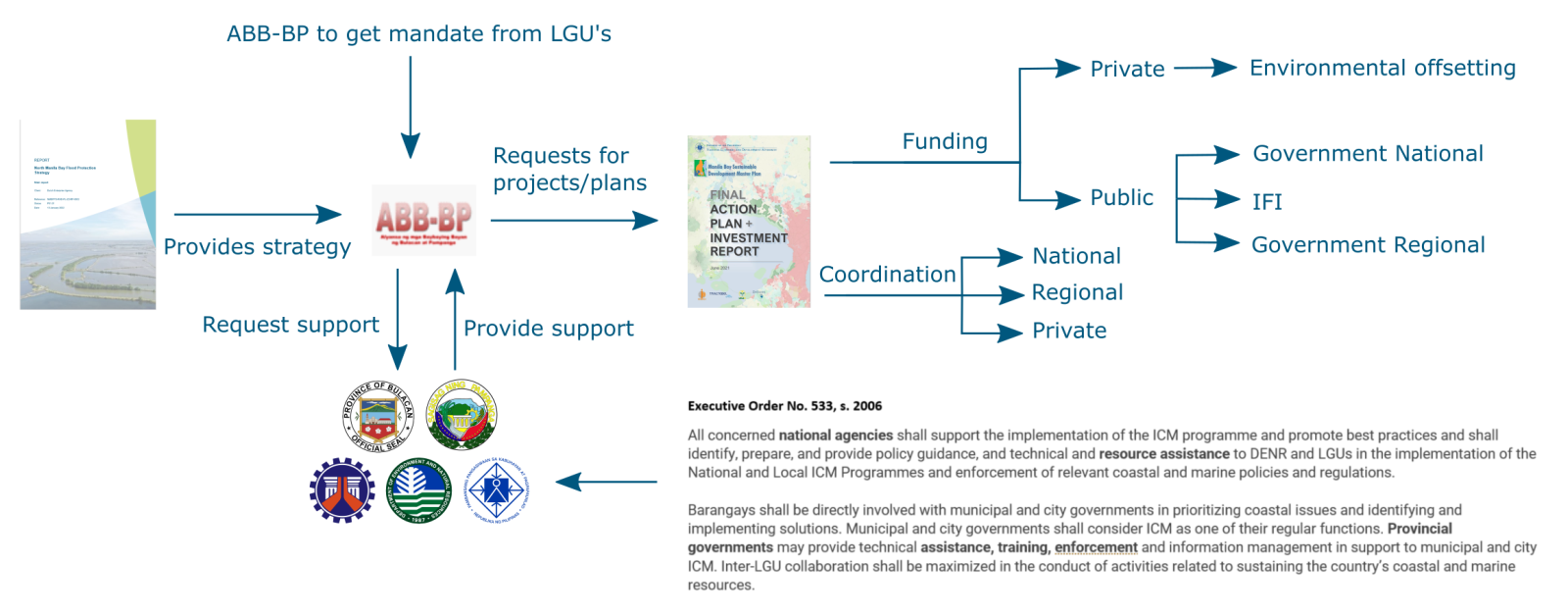 Proposed long-term institutional setting | North Manila Bay Flood ...
