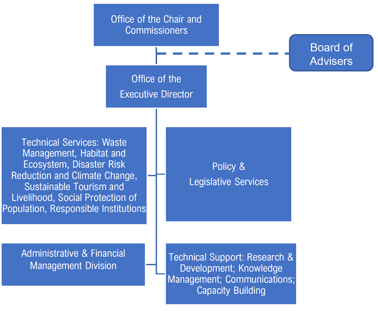 Existing regional & national institutional structures | North Manila ...