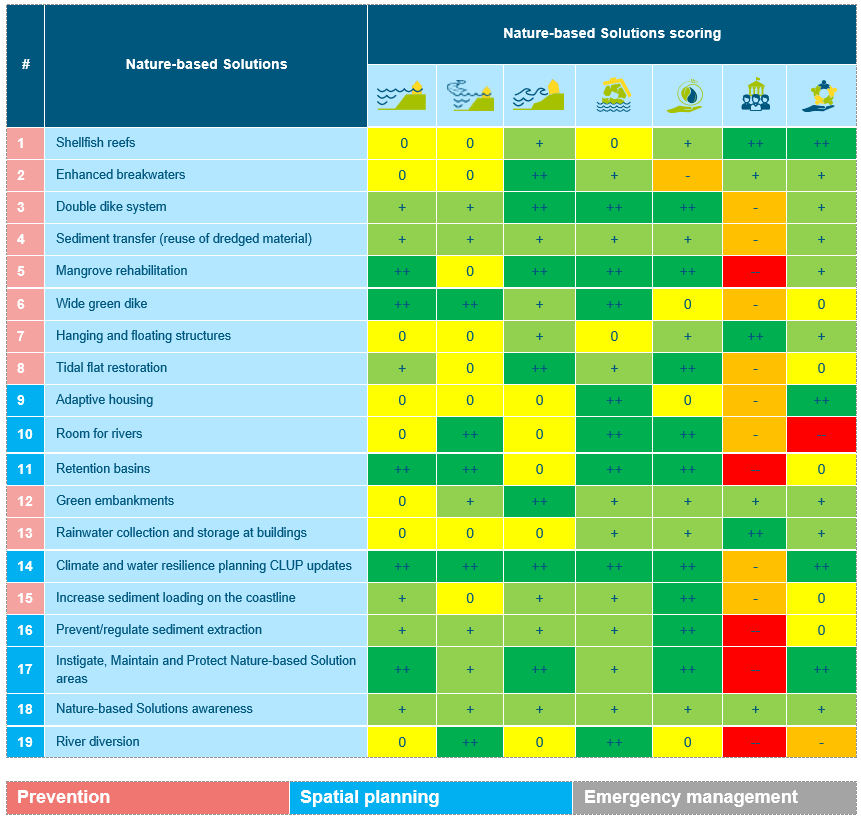 Nature-based Solutions assessment overview | North Manila Bay Flood ...