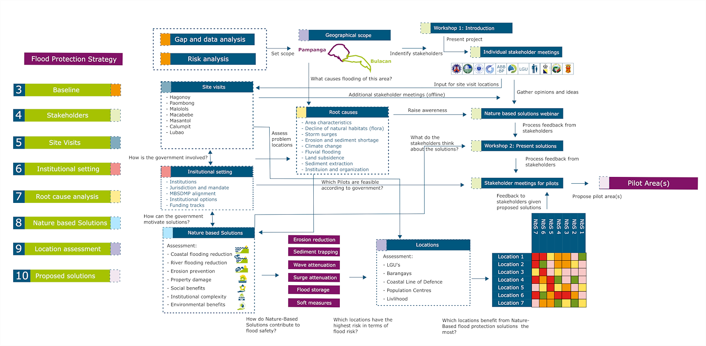 Strategy Guide | North Manila Bay Flood Protection Strategy iReport